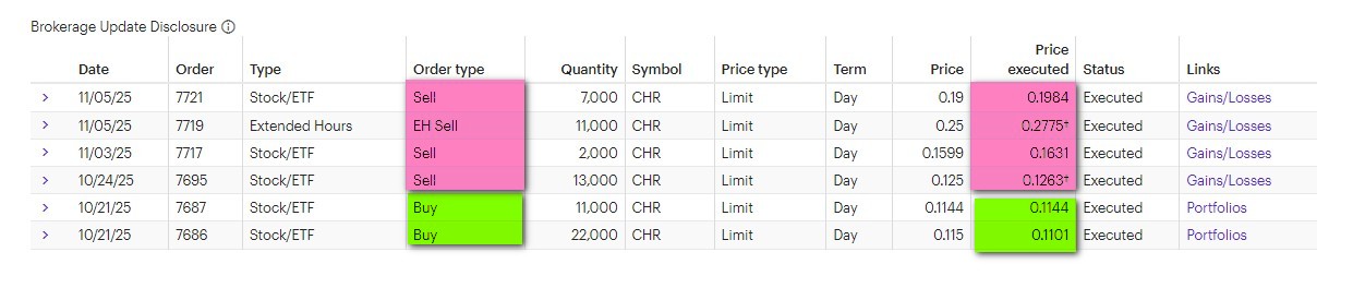 Cheer Holding Inc (CHR): $CHR was a #DDAmanda Munson Play - Gain:...